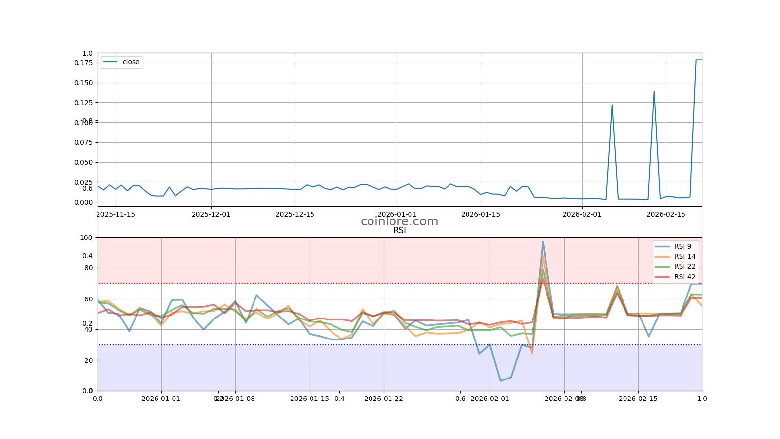 Viacoin RSI indicator