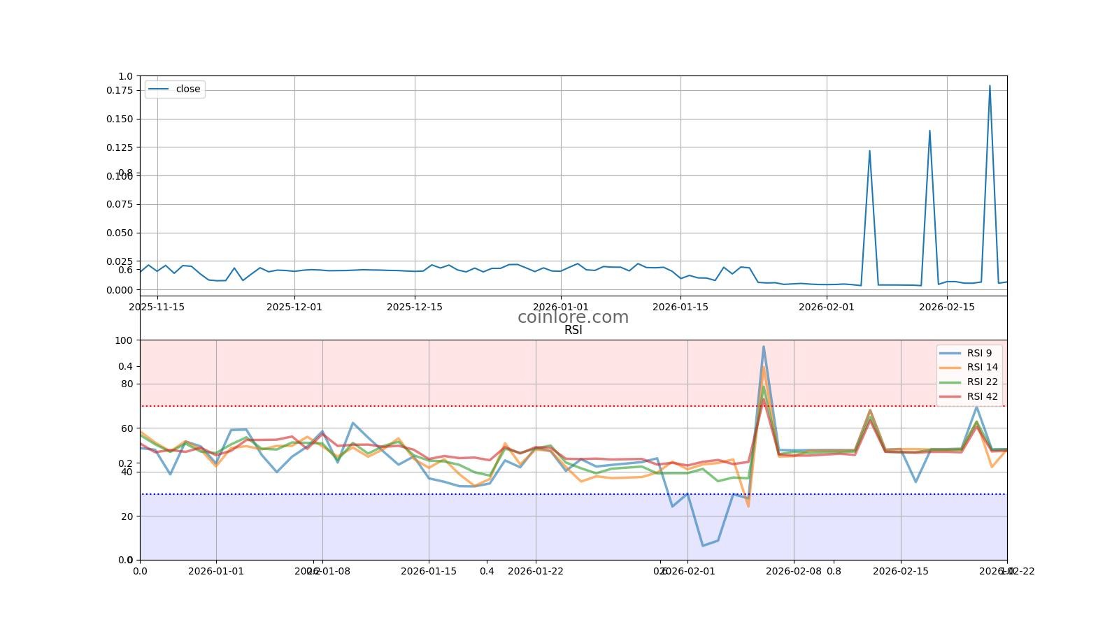 Viacoin RSI indicator
