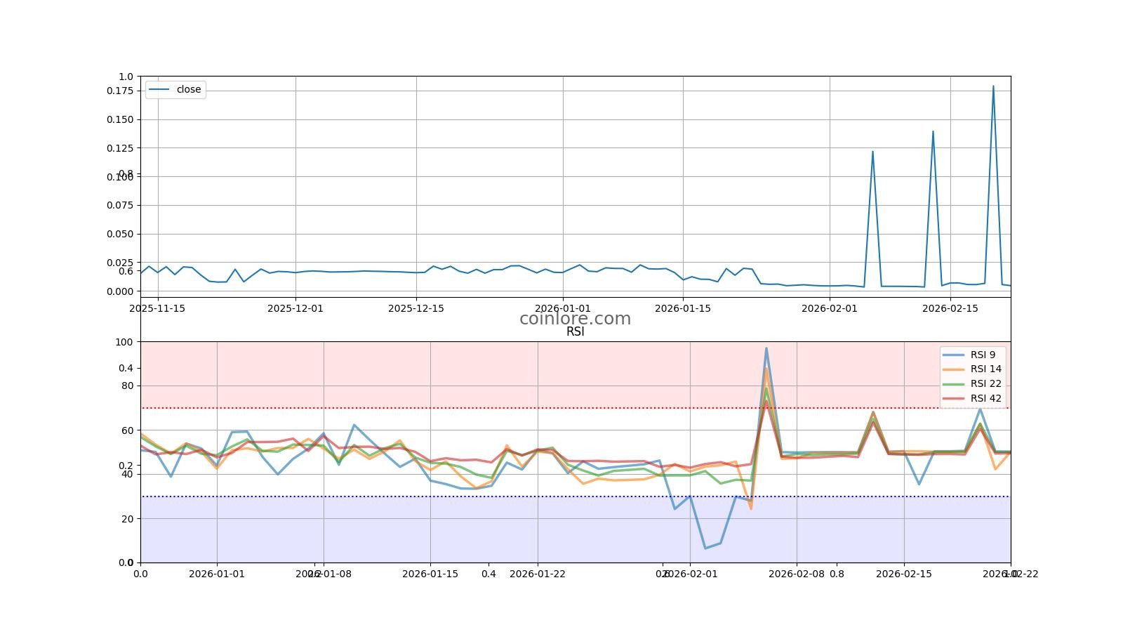 Viacoin RSI indicator