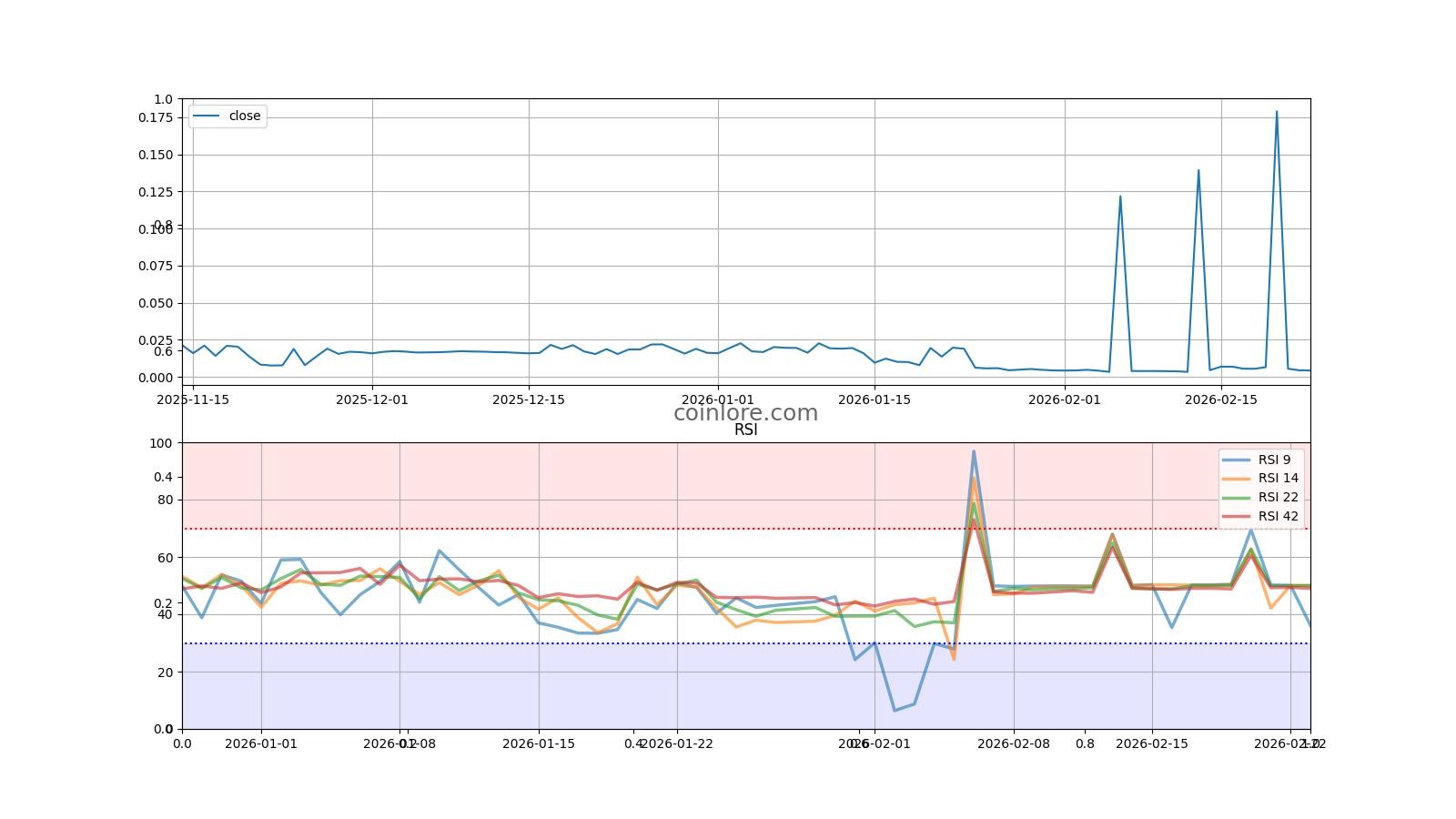 Viacoin RSI indicator