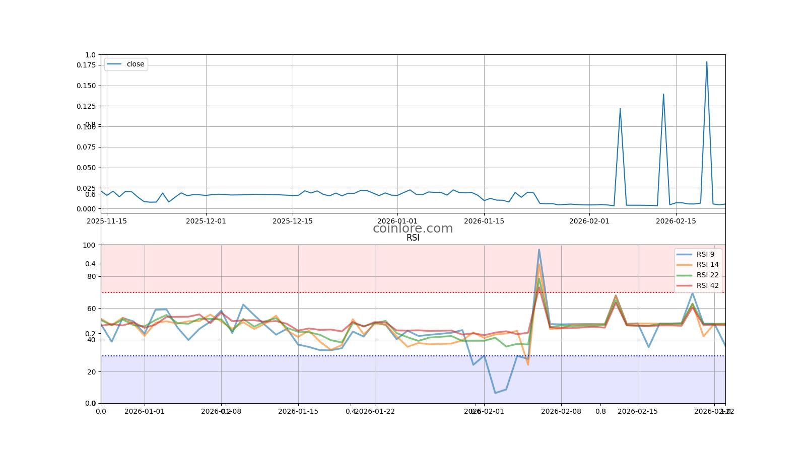 Viacoin RSI indicator