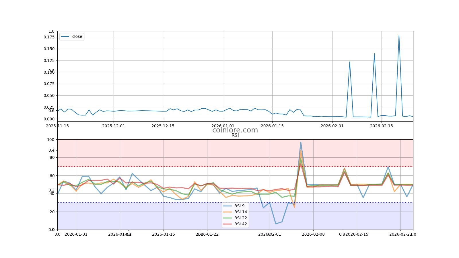 Viacoin RSI indicator