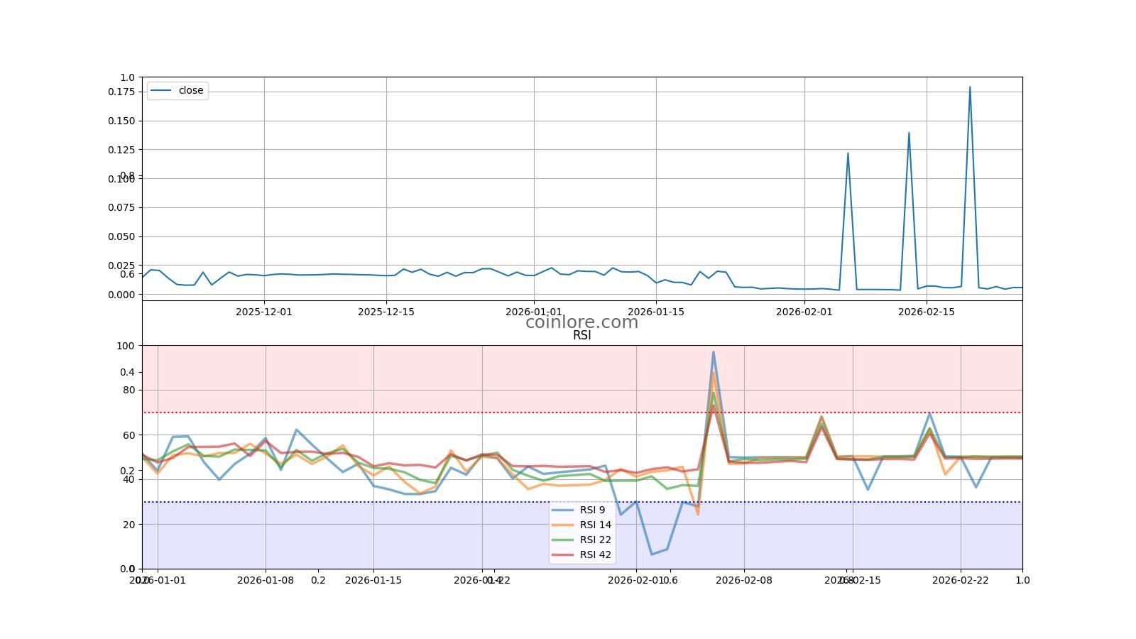 Viacoin RSI indicator
