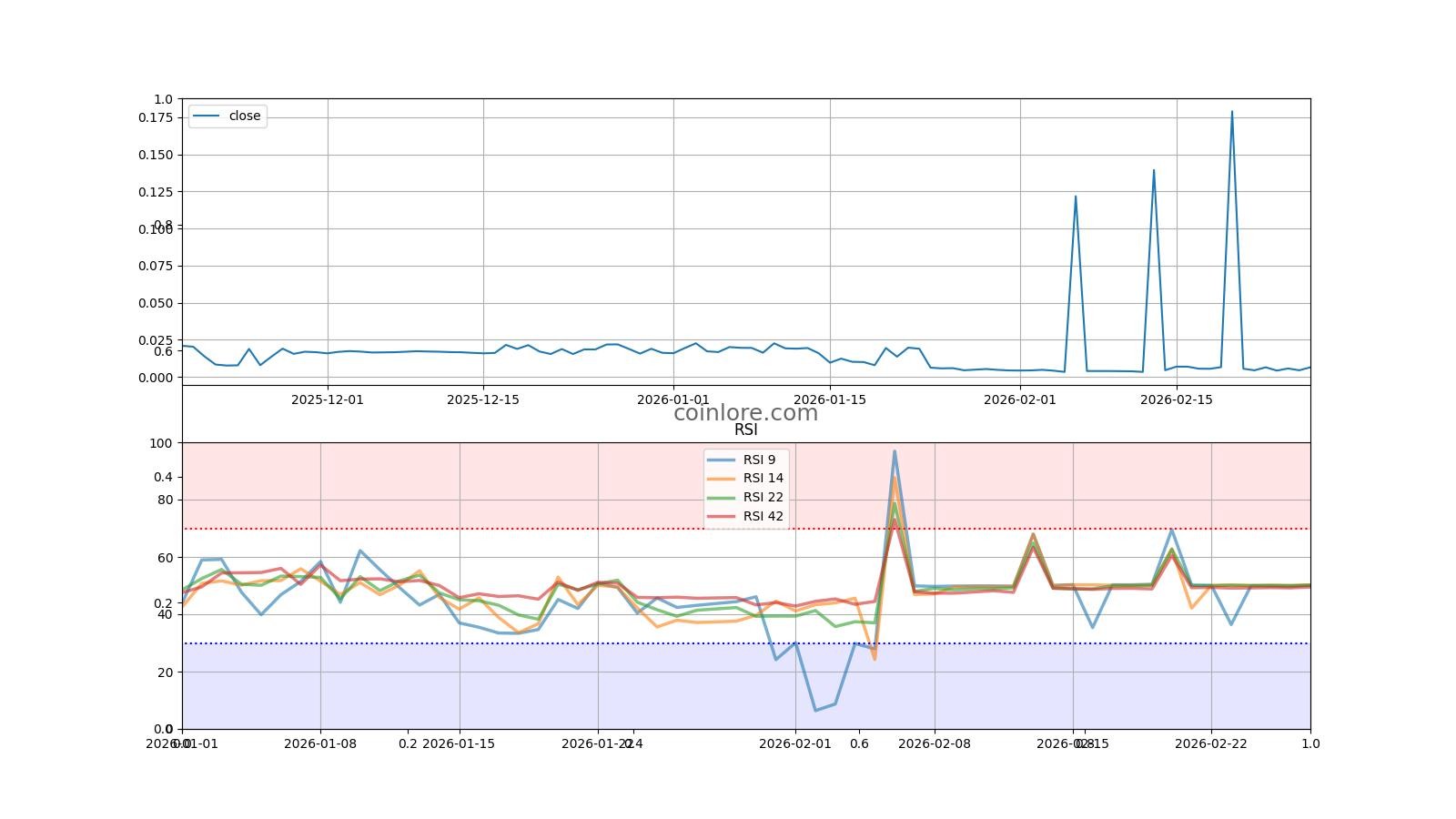 Viacoin RSI indicator