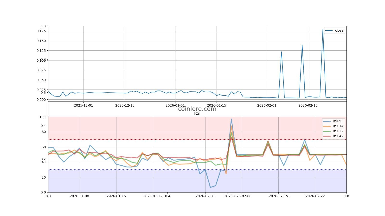 Viacoin RSI indicator