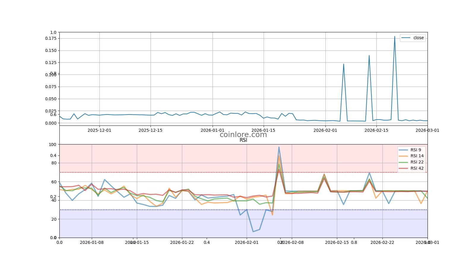 Viacoin RSI indicator