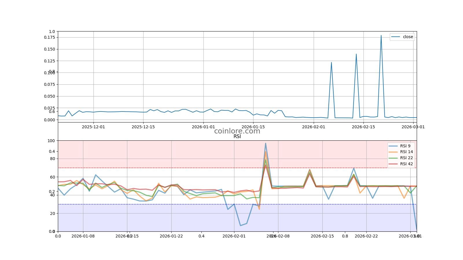 Viacoin RSI indicator