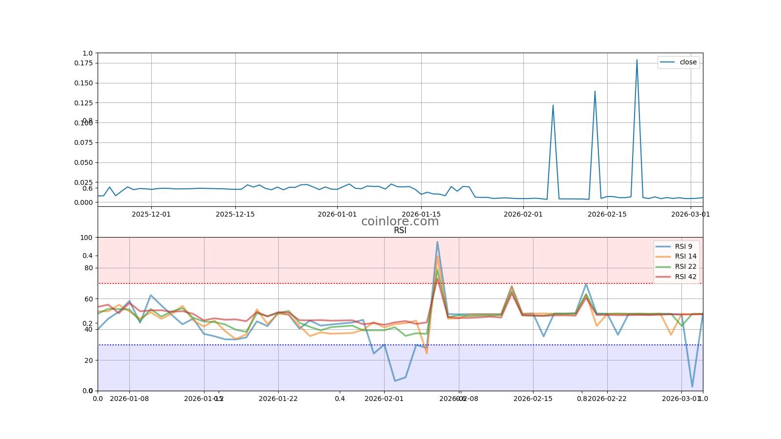 Viacoin RSI indicator