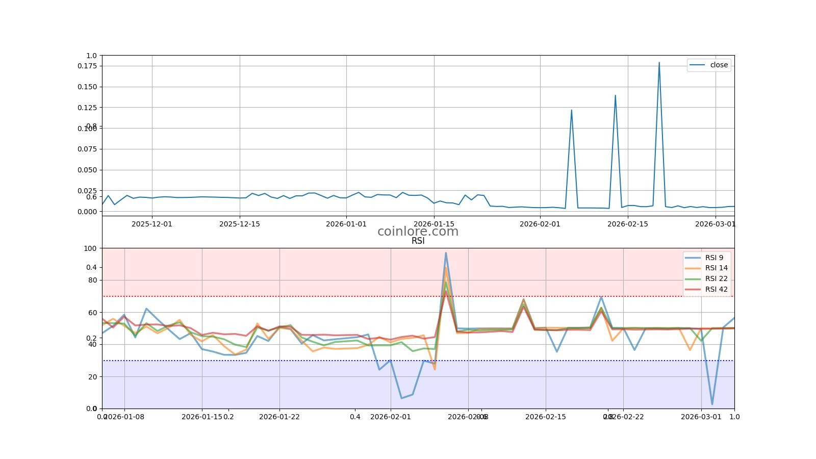 Viacoin RSI indicator