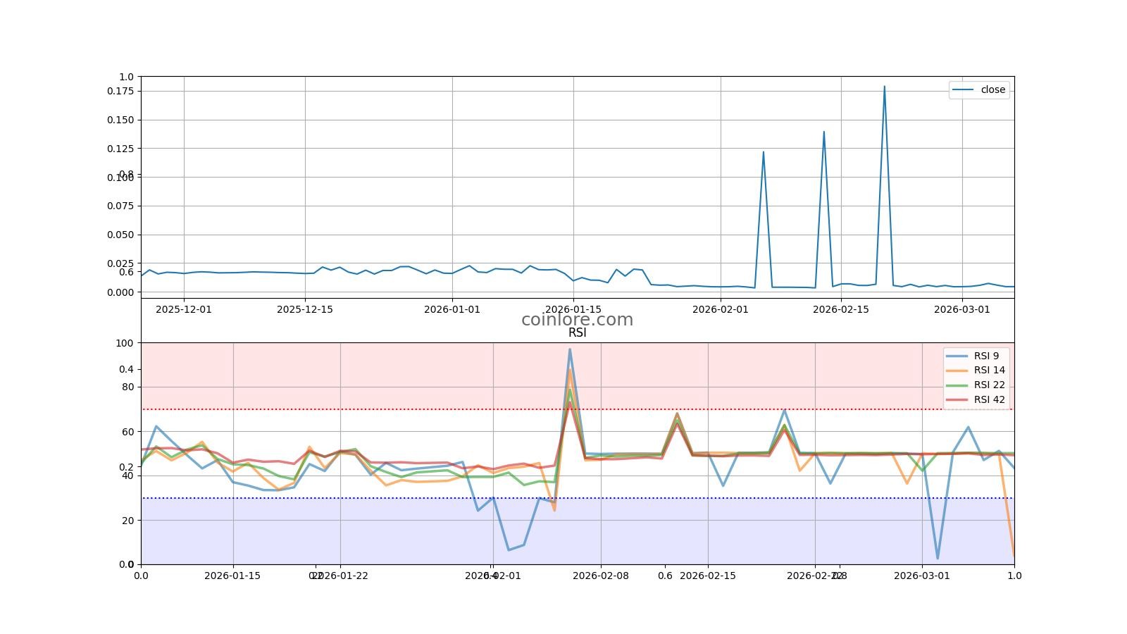 Viacoin RSI indicator