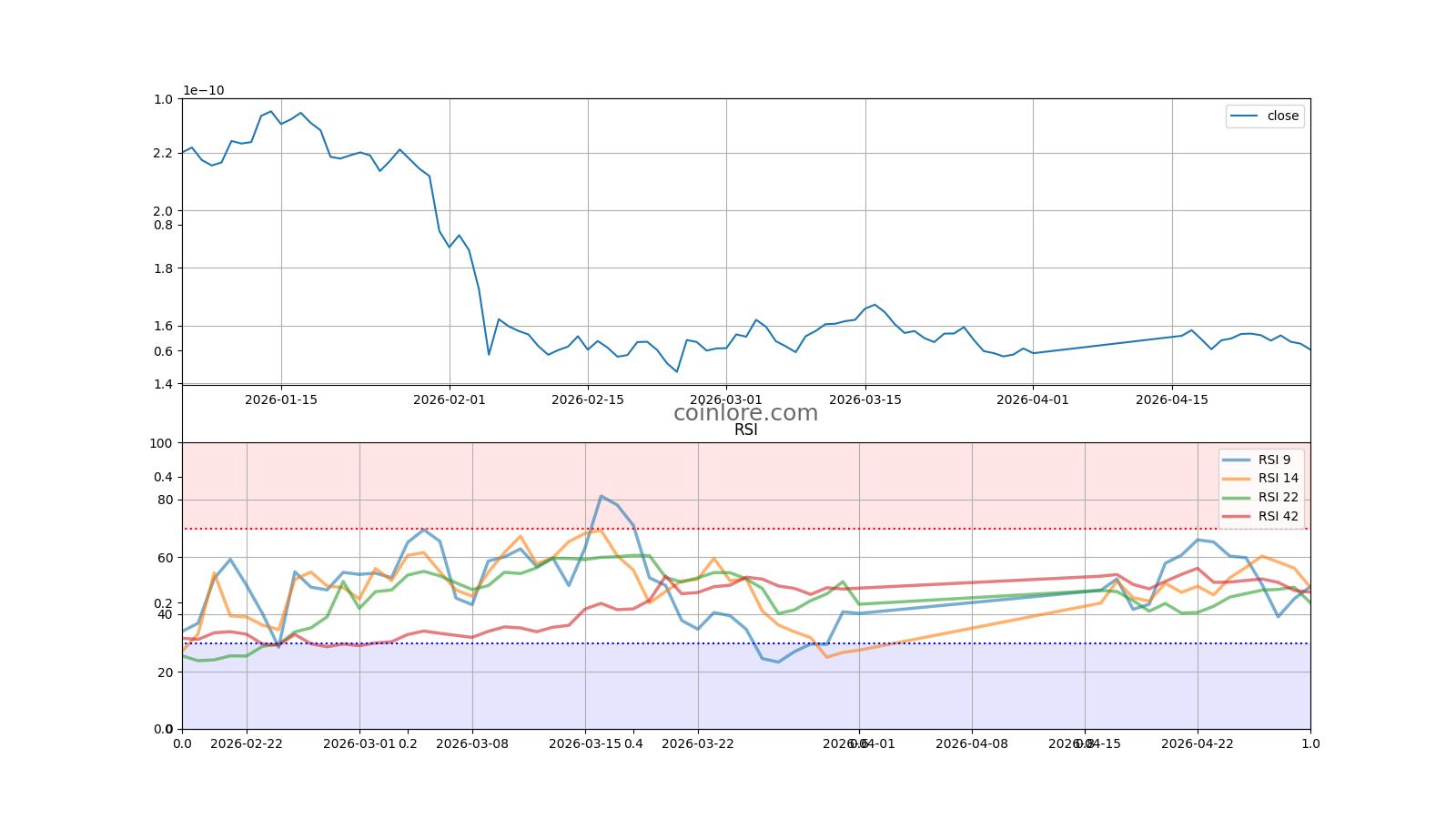 Viagra Token RSI indicator