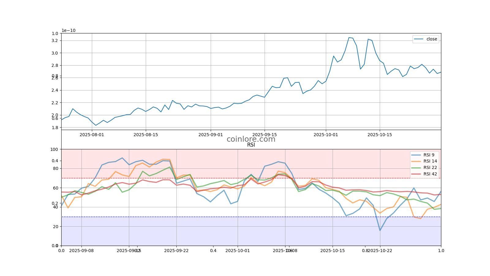 Viagra Token RSI indicator