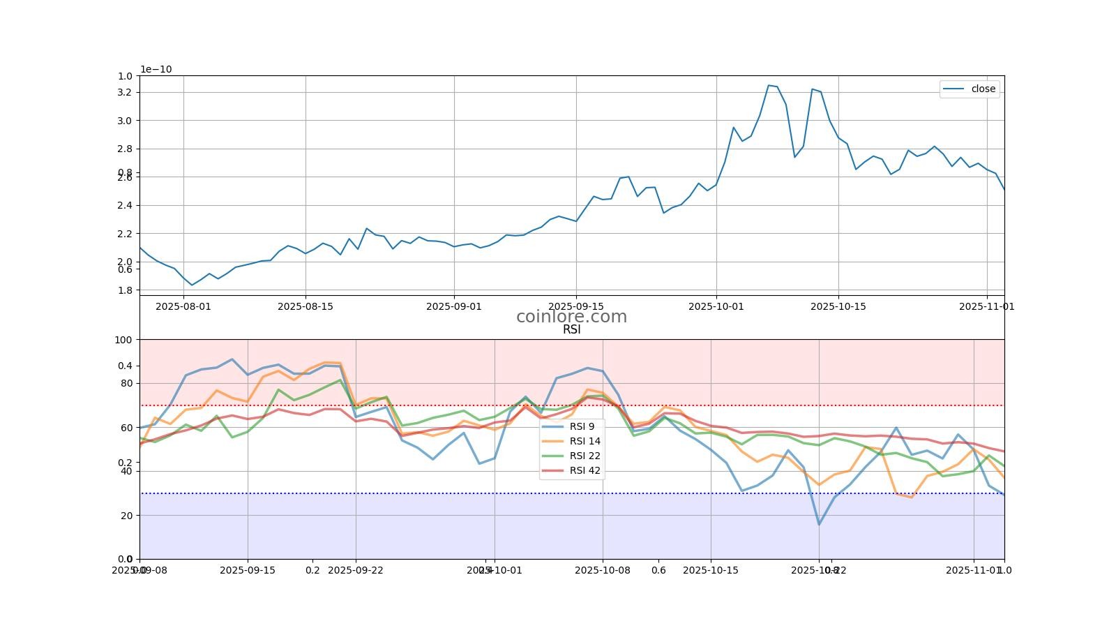 Viagra Token RSI indicator