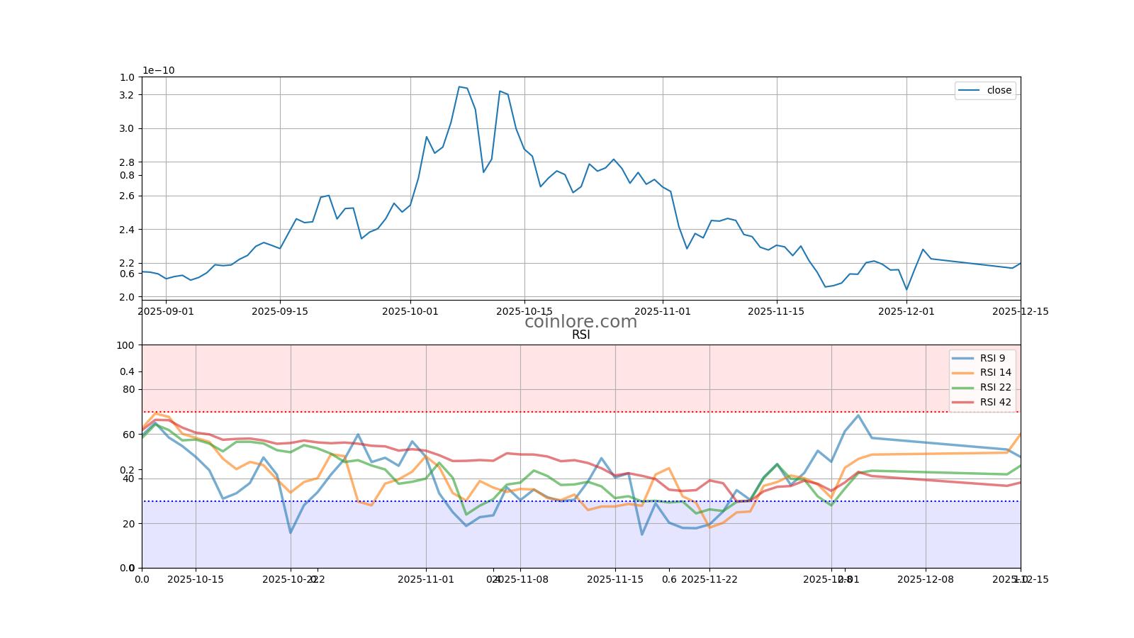 Viagra Token RSI indicator