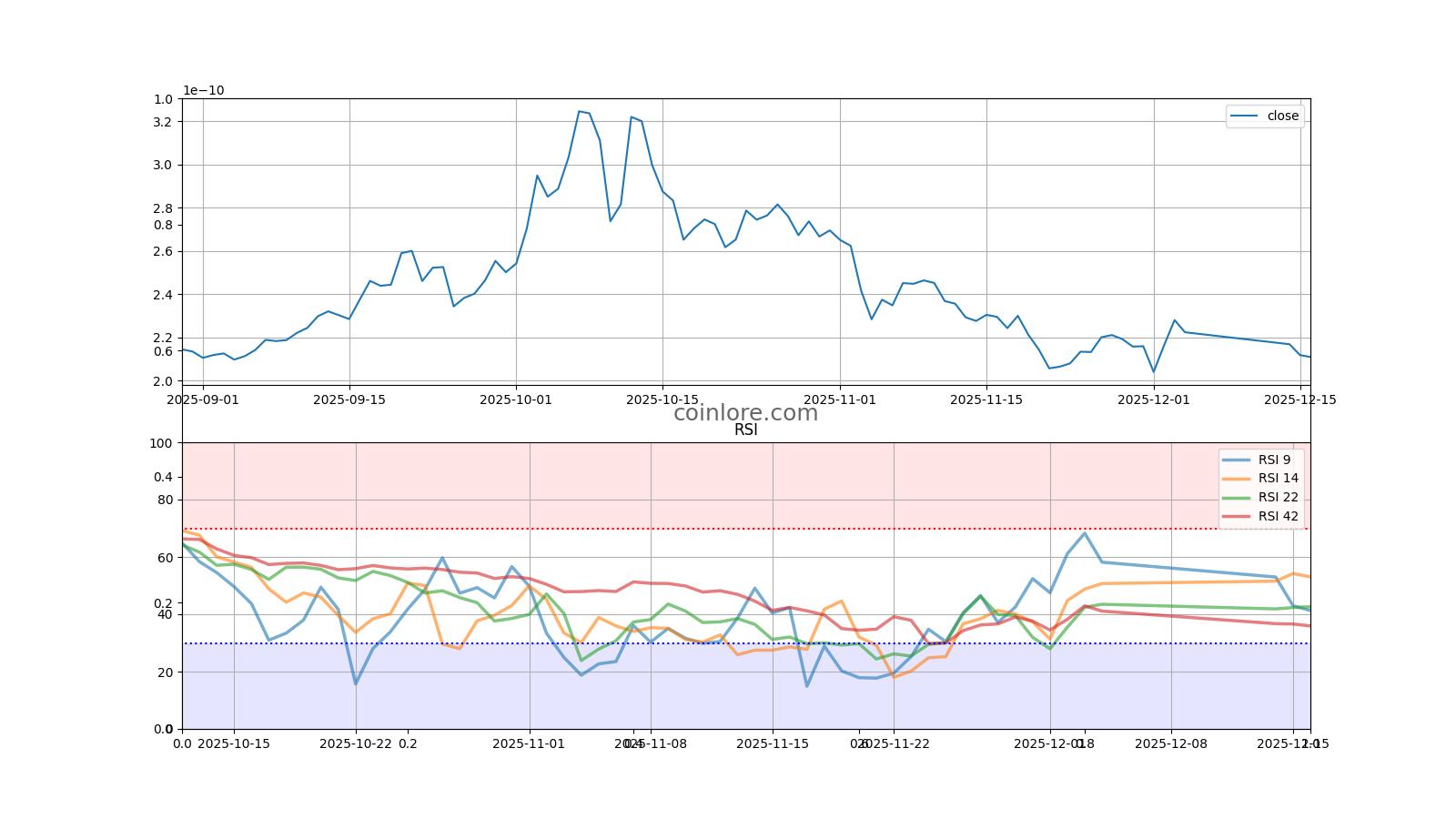 Viagra Token RSI indicator
