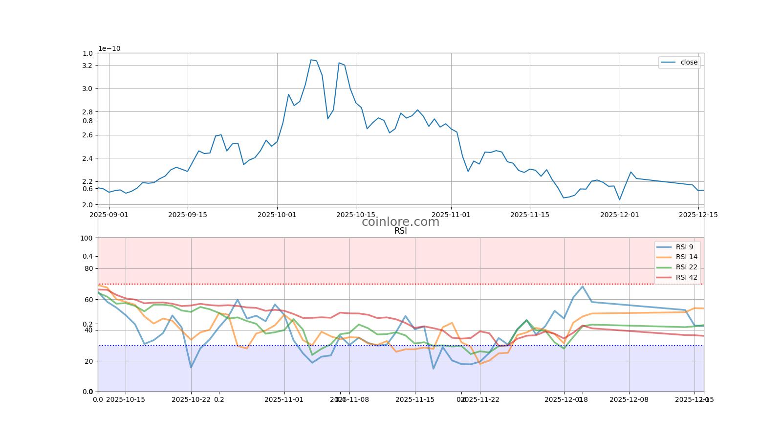 Viagra Token RSI indicator