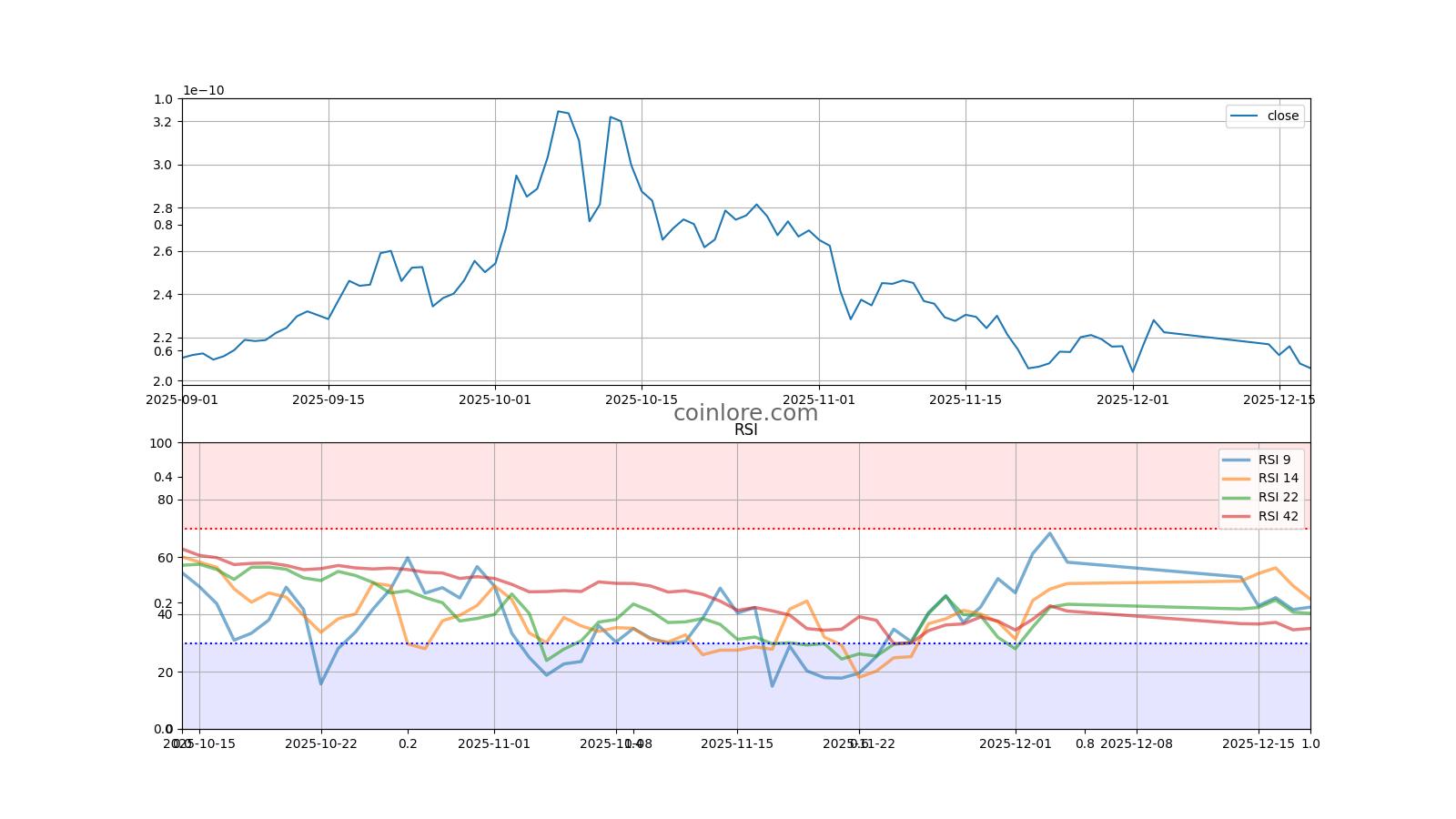 Viagra Token RSI indicator