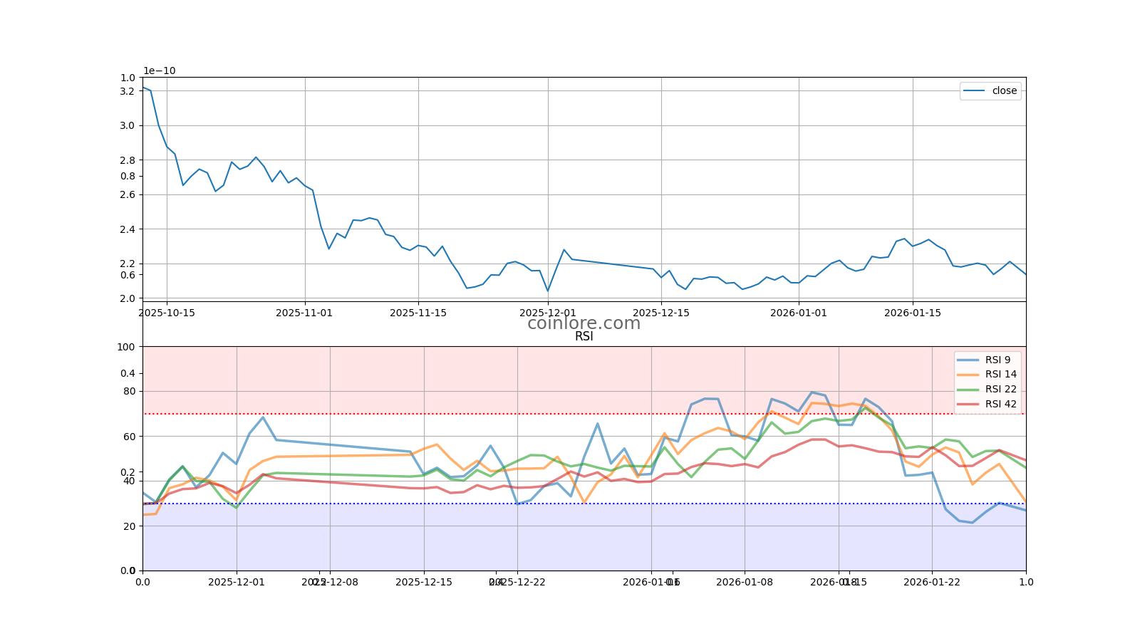 Viagra Token RSI indicator