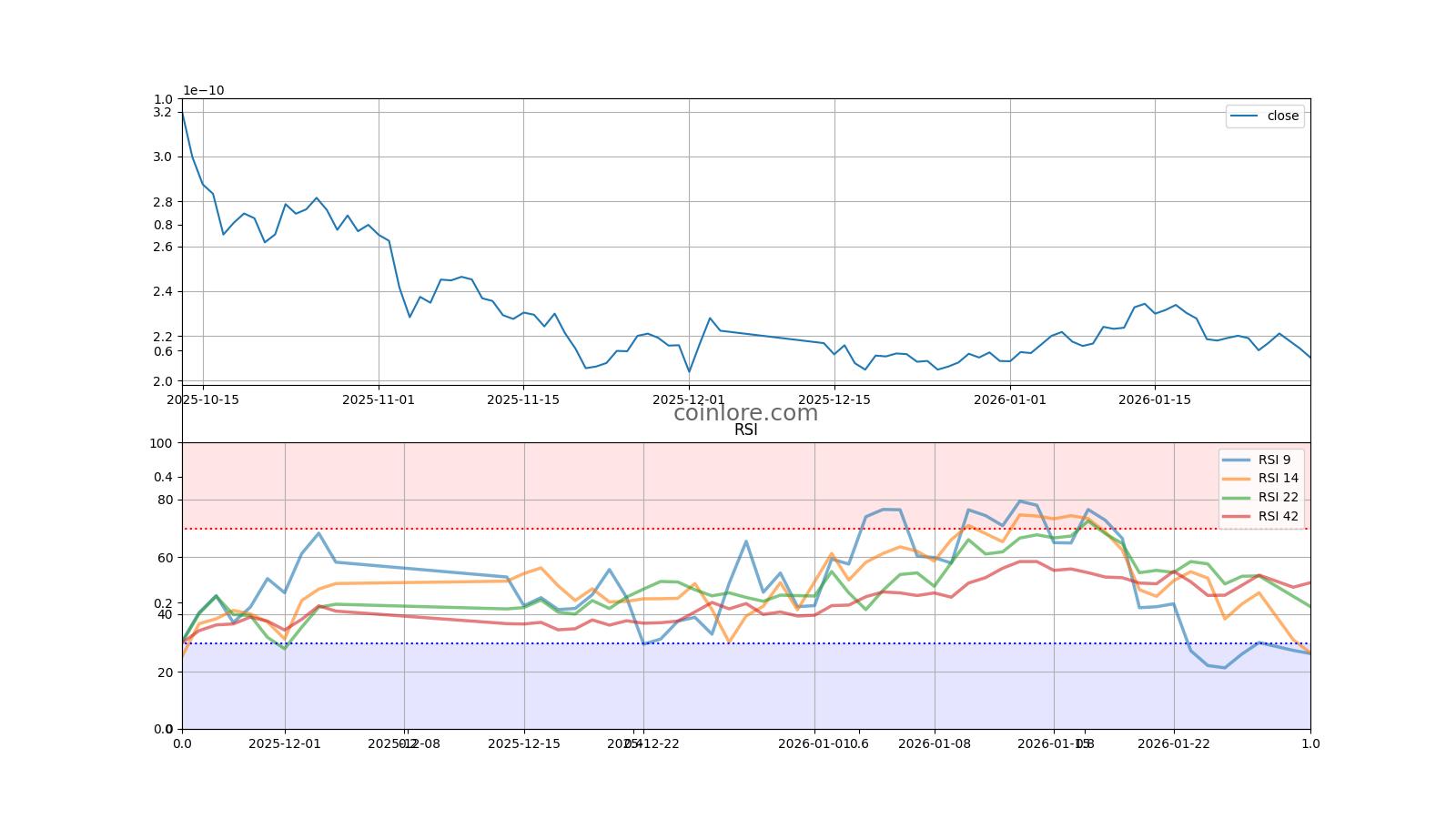 Viagra Token RSI indicator