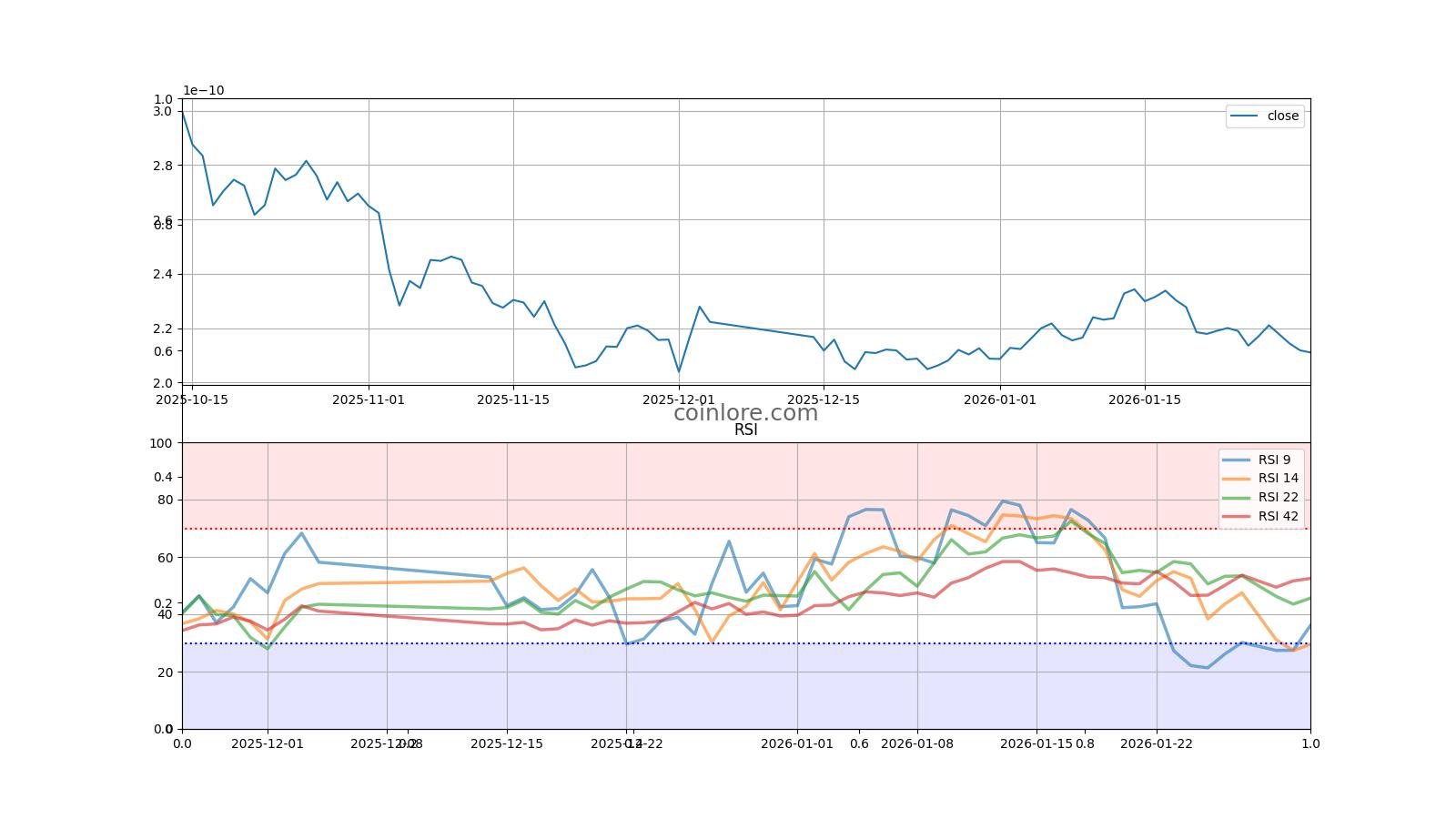 Viagra Token RSI indicator