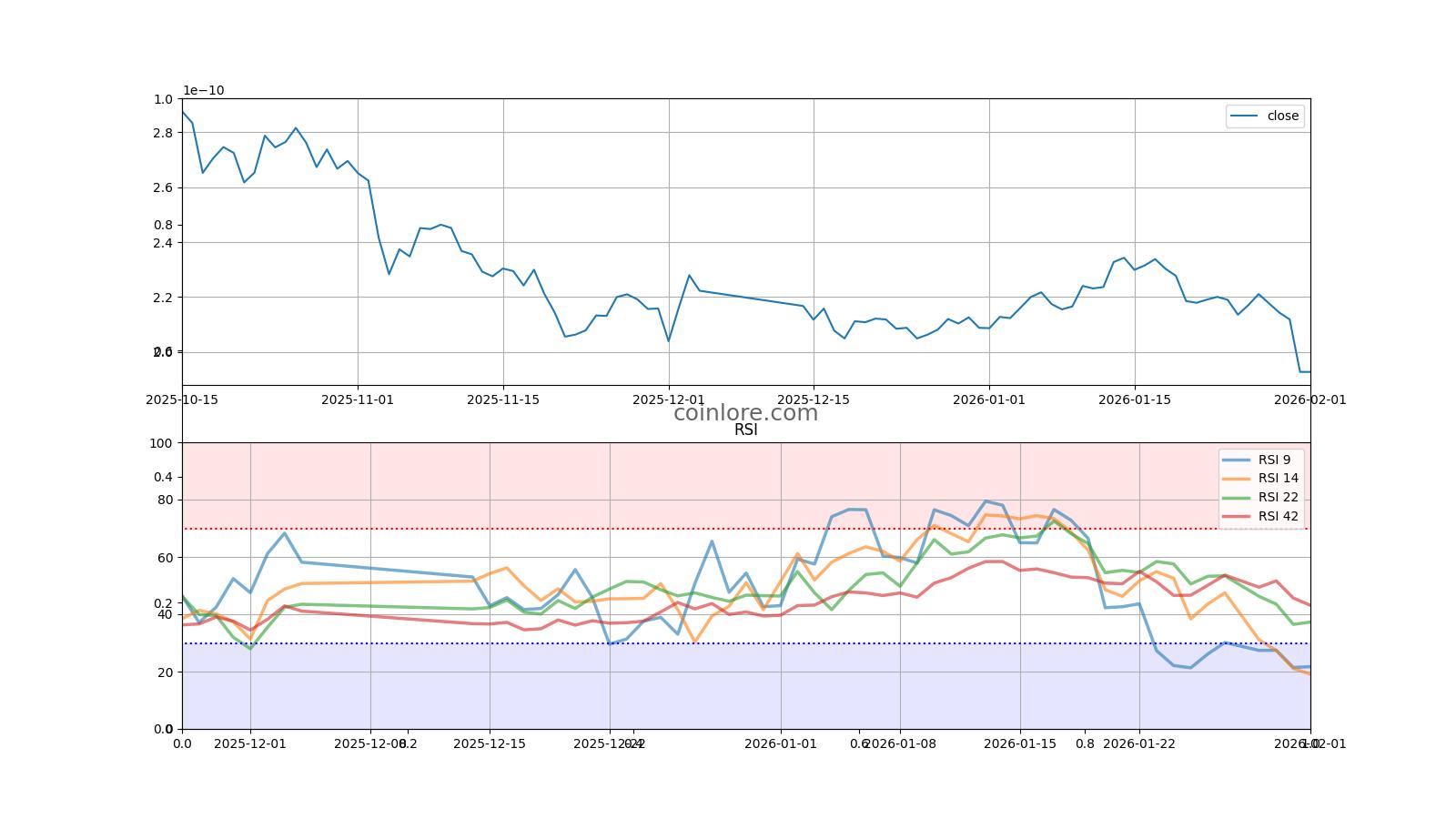 Viagra Token RSI indicator