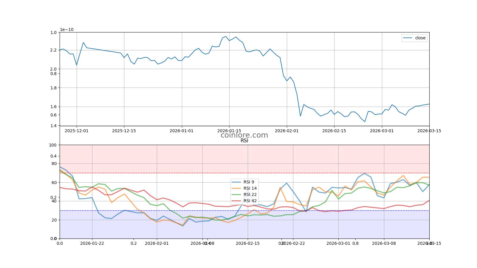 Viagra Token RSI indicator