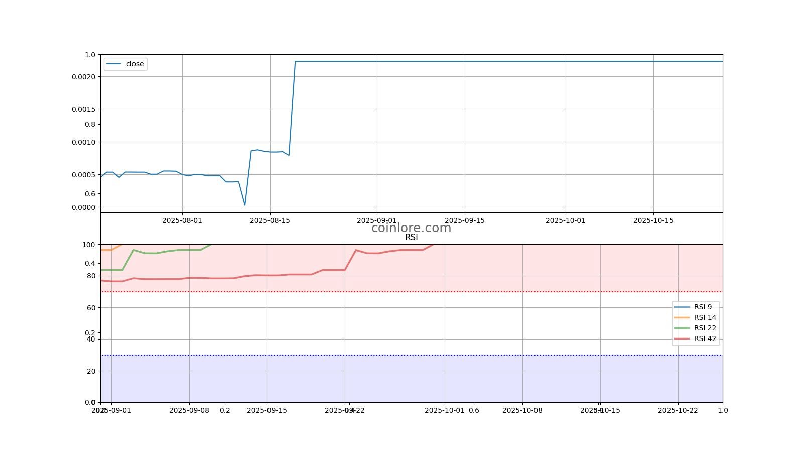 Viberate RSI indicator