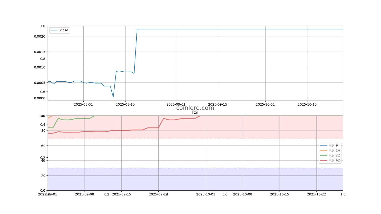Viberate RSI indicator