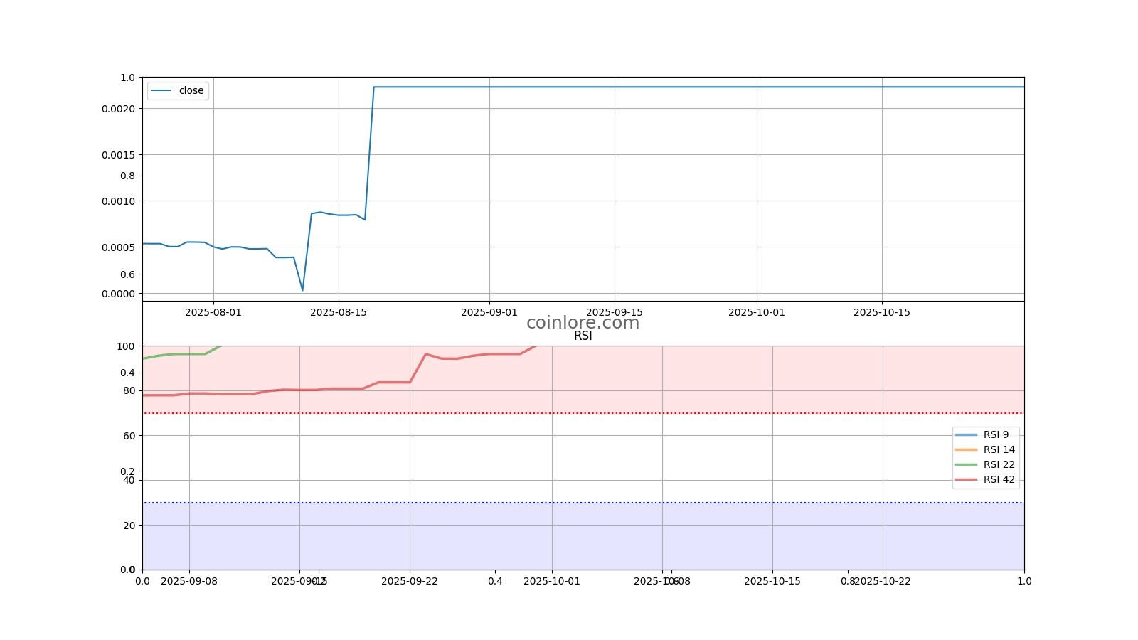 Viberate RSI indicator
