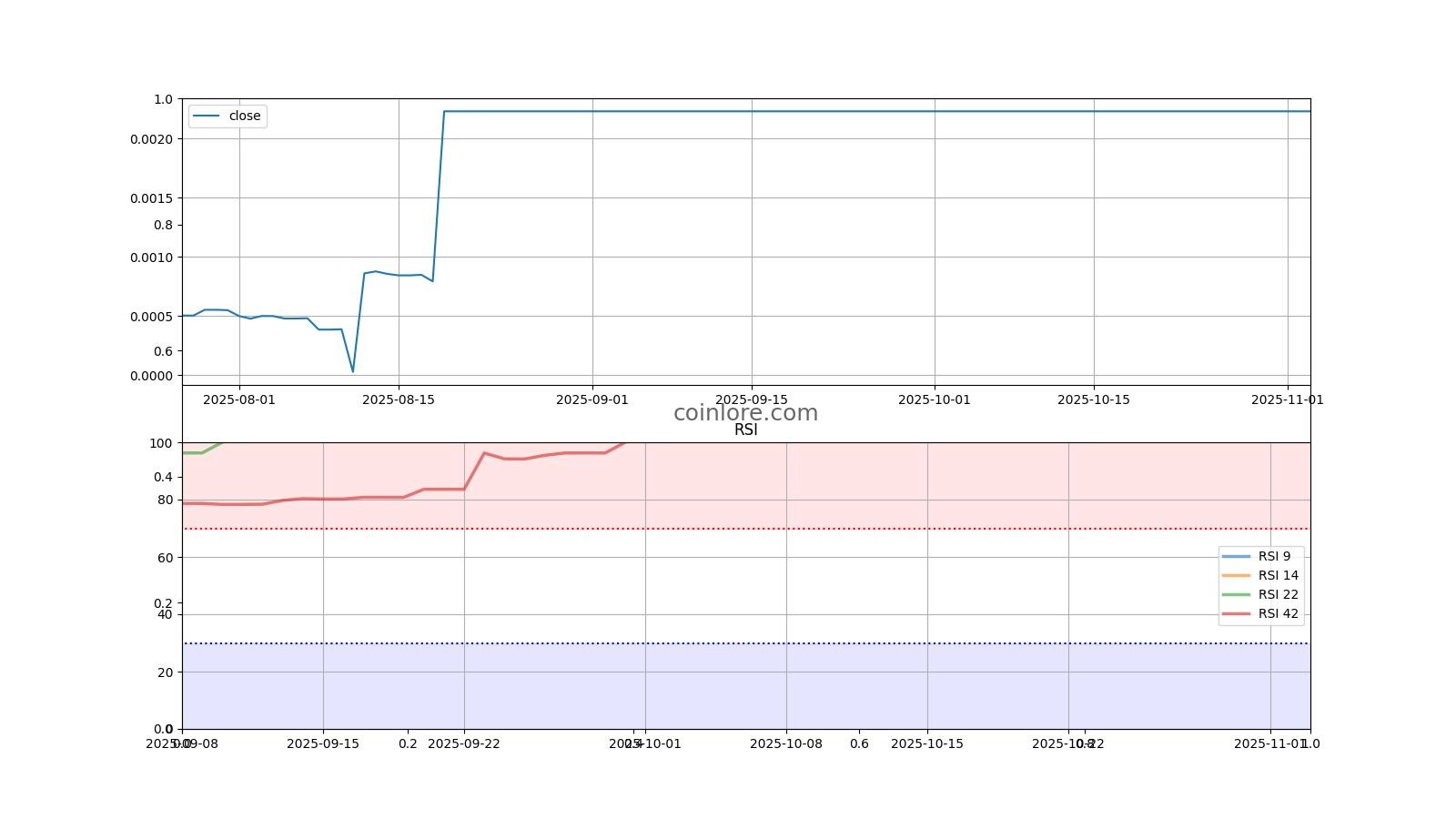 Viberate RSI indicator