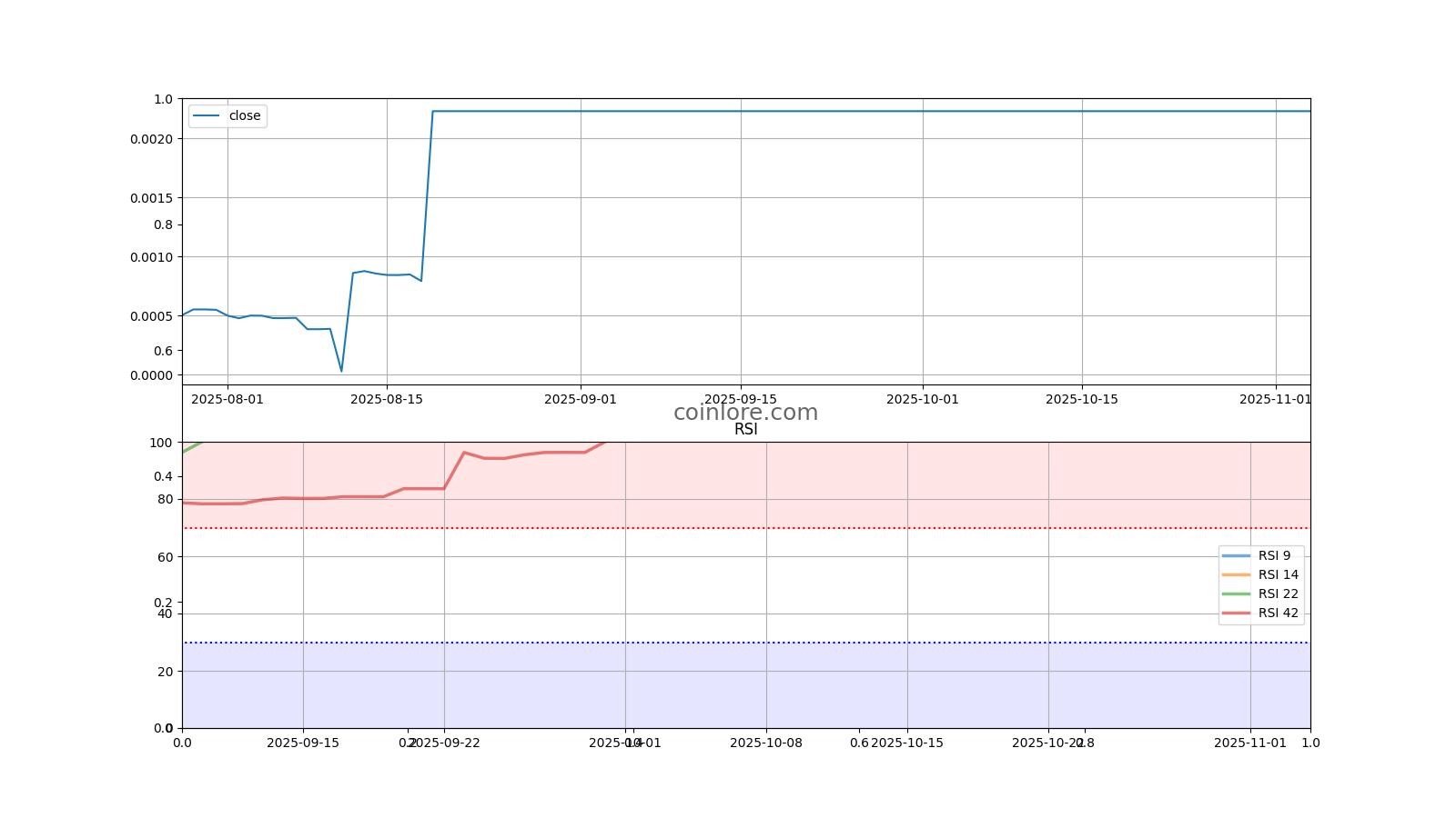 Viberate RSI indicator