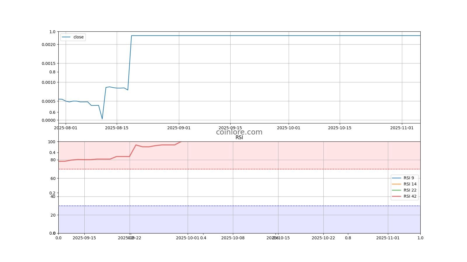Viberate RSI indicator