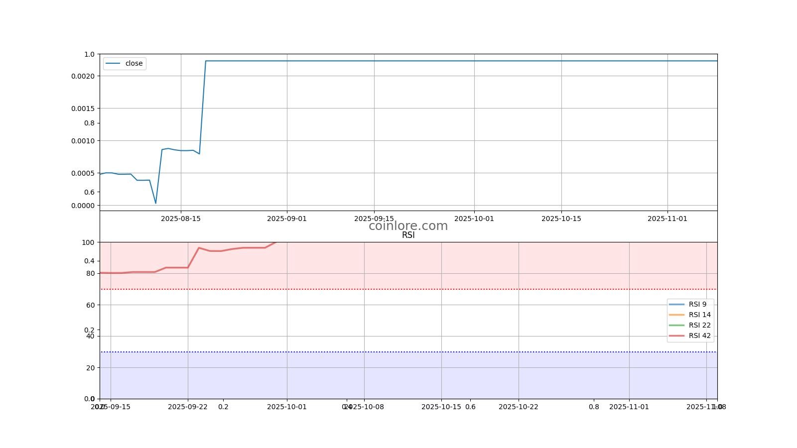 Viberate RSI indicator
