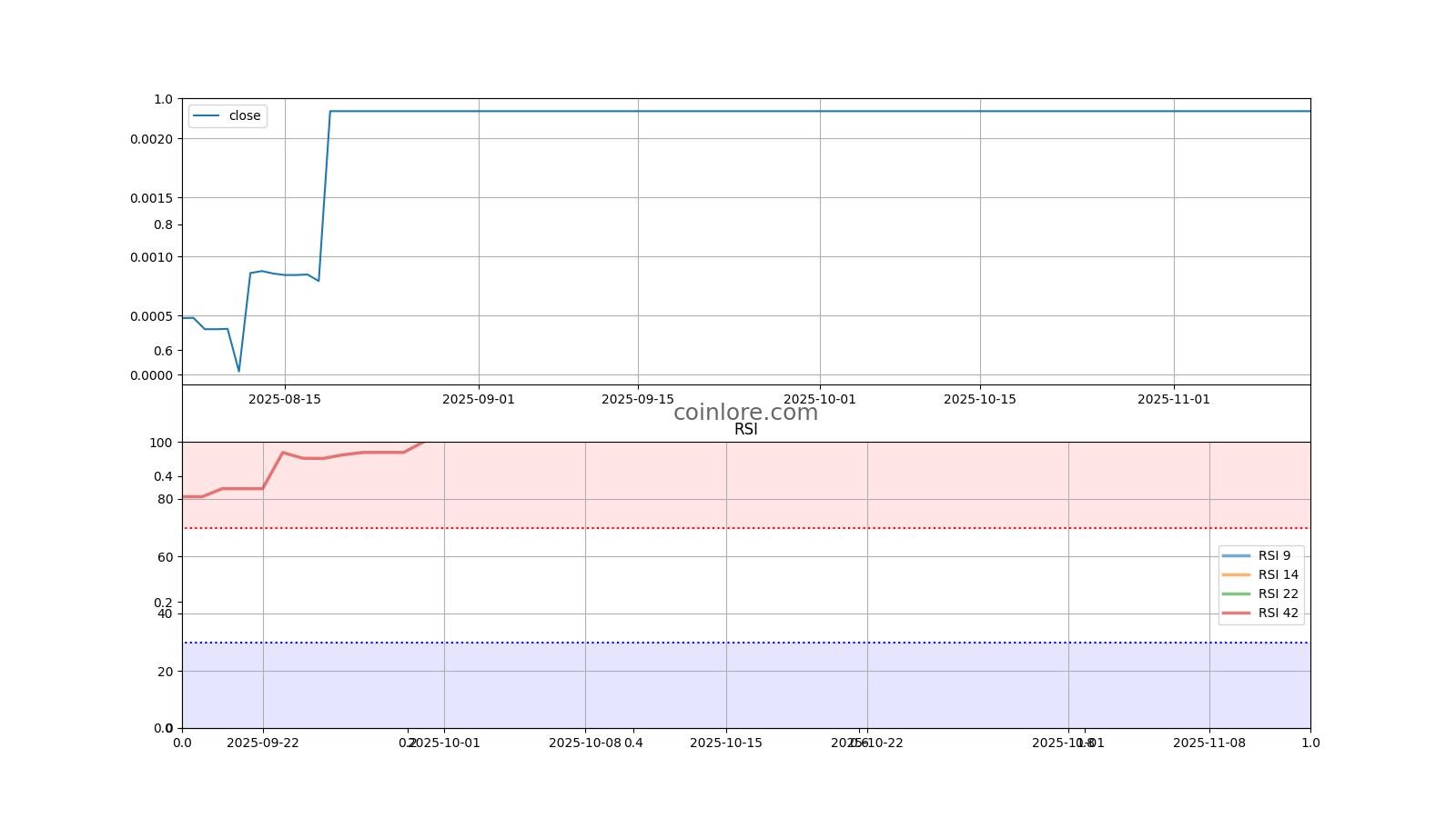 Viberate RSI indicator