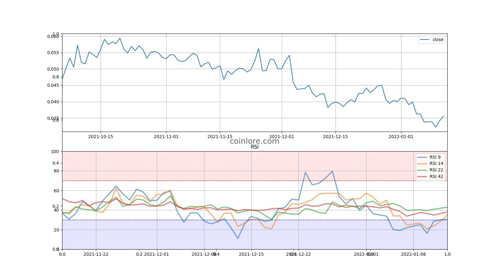 Viberate RSI indicator
