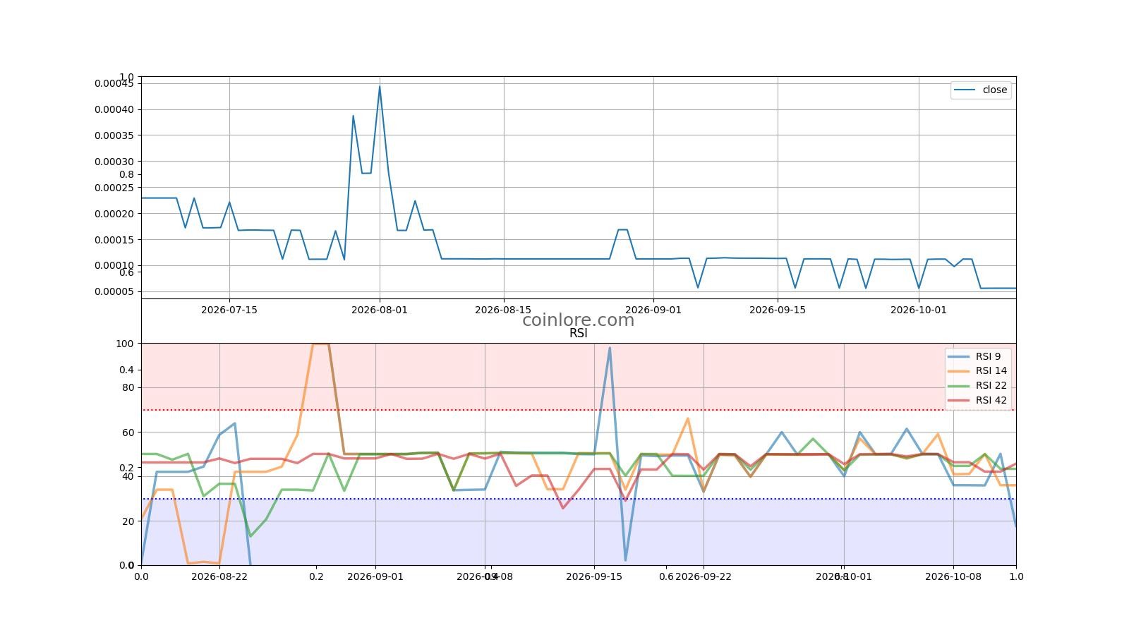 Vibing RSI indicator