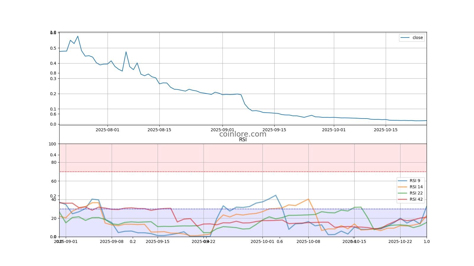 Vibing RSI indicator