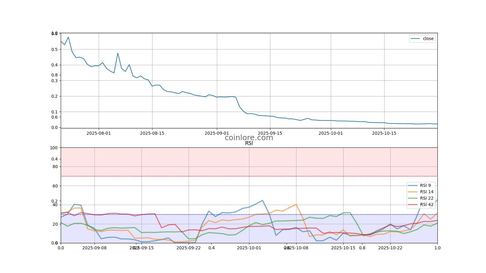 Vibing RSI indicator