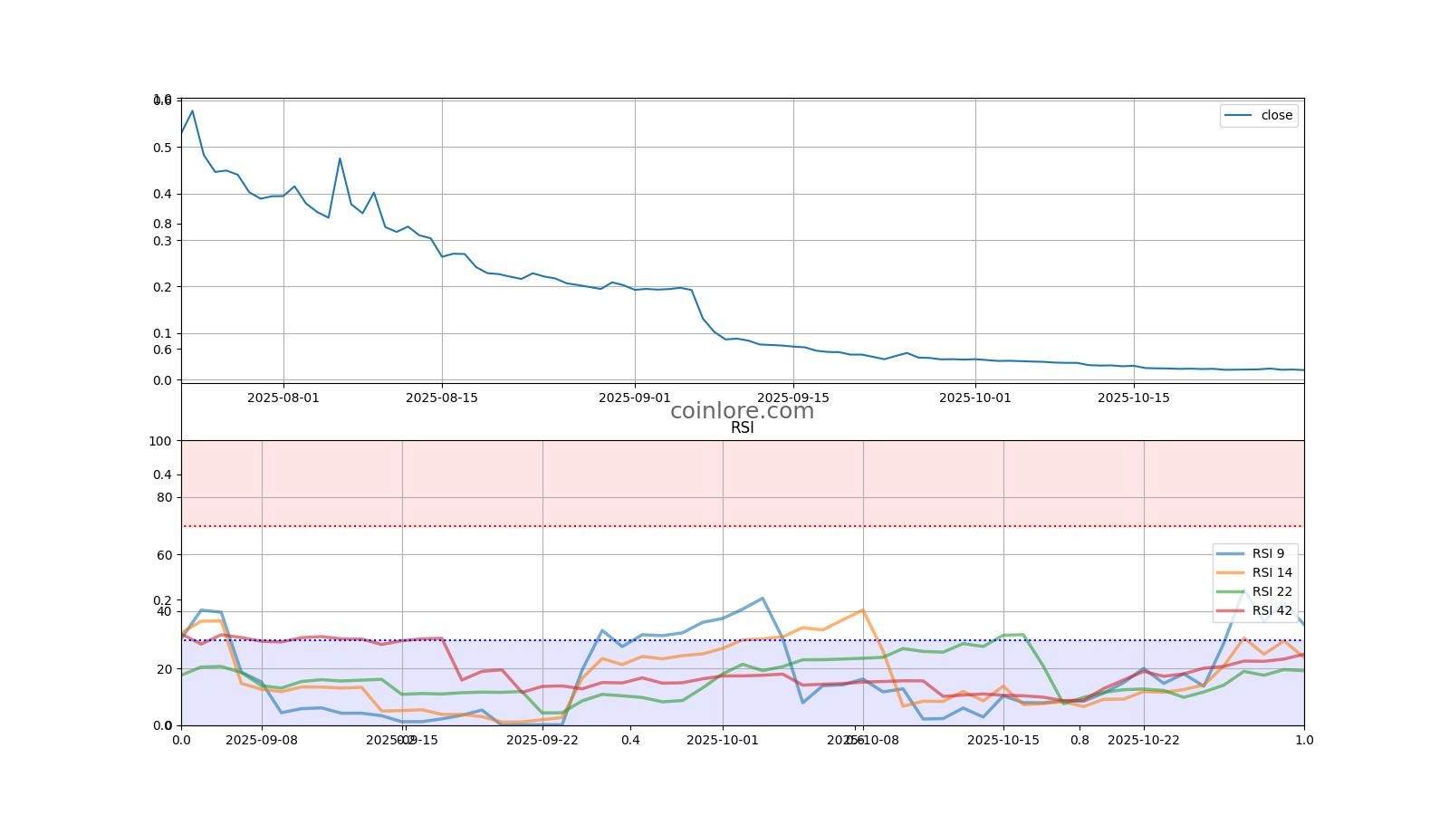 Vibing RSI indicator