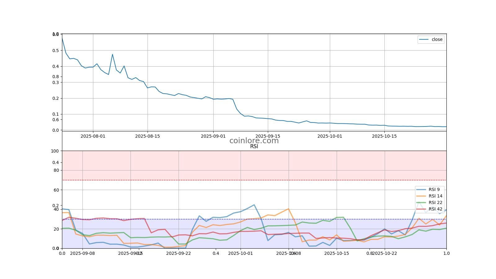 Vibing RSI indicator