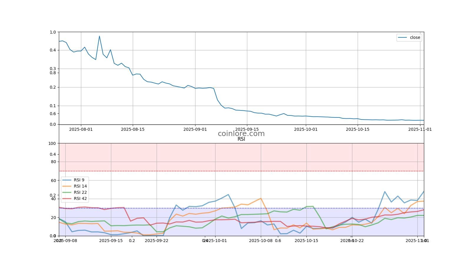 Vibing RSI indicator