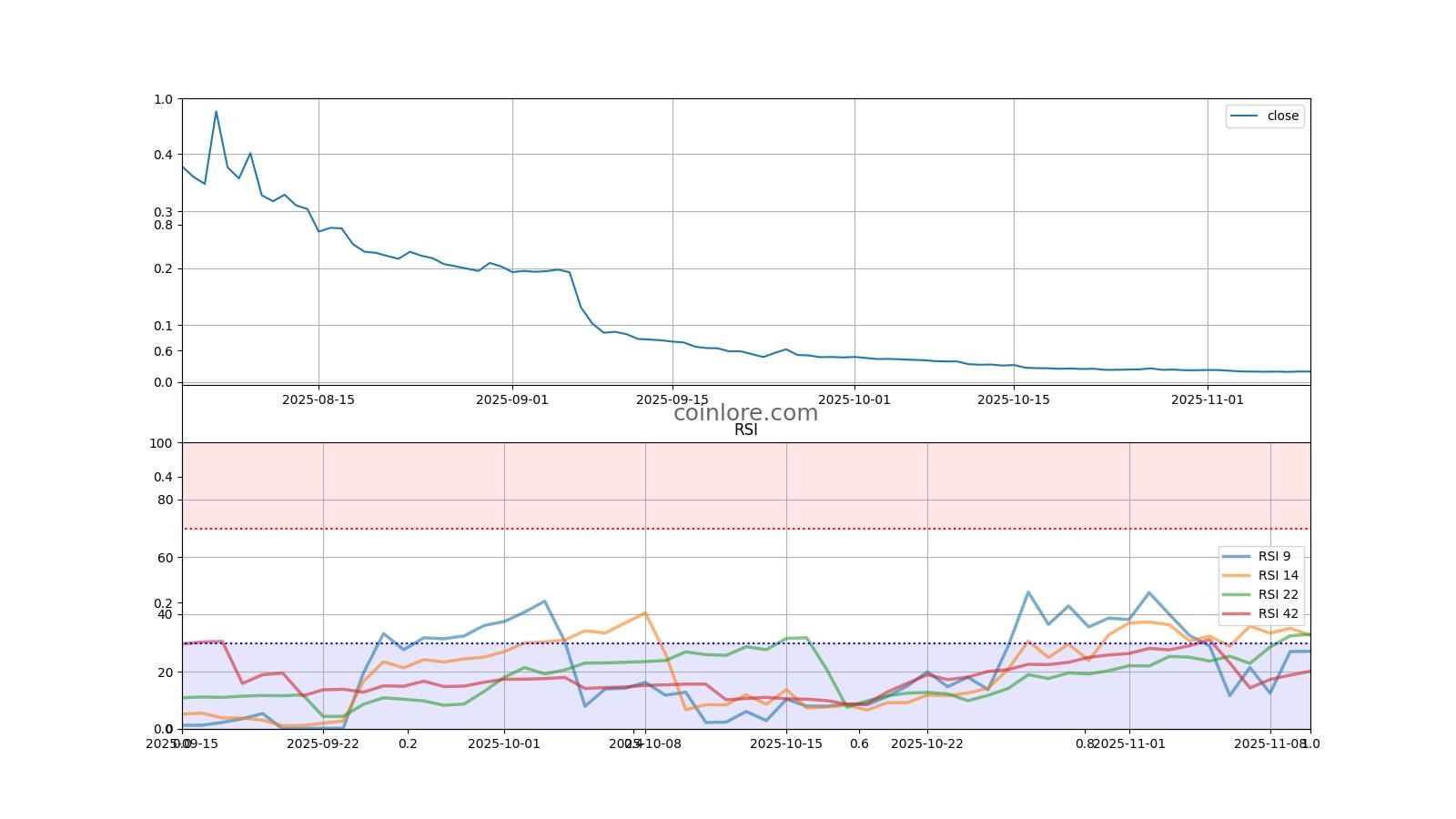 Vibing RSI indicator