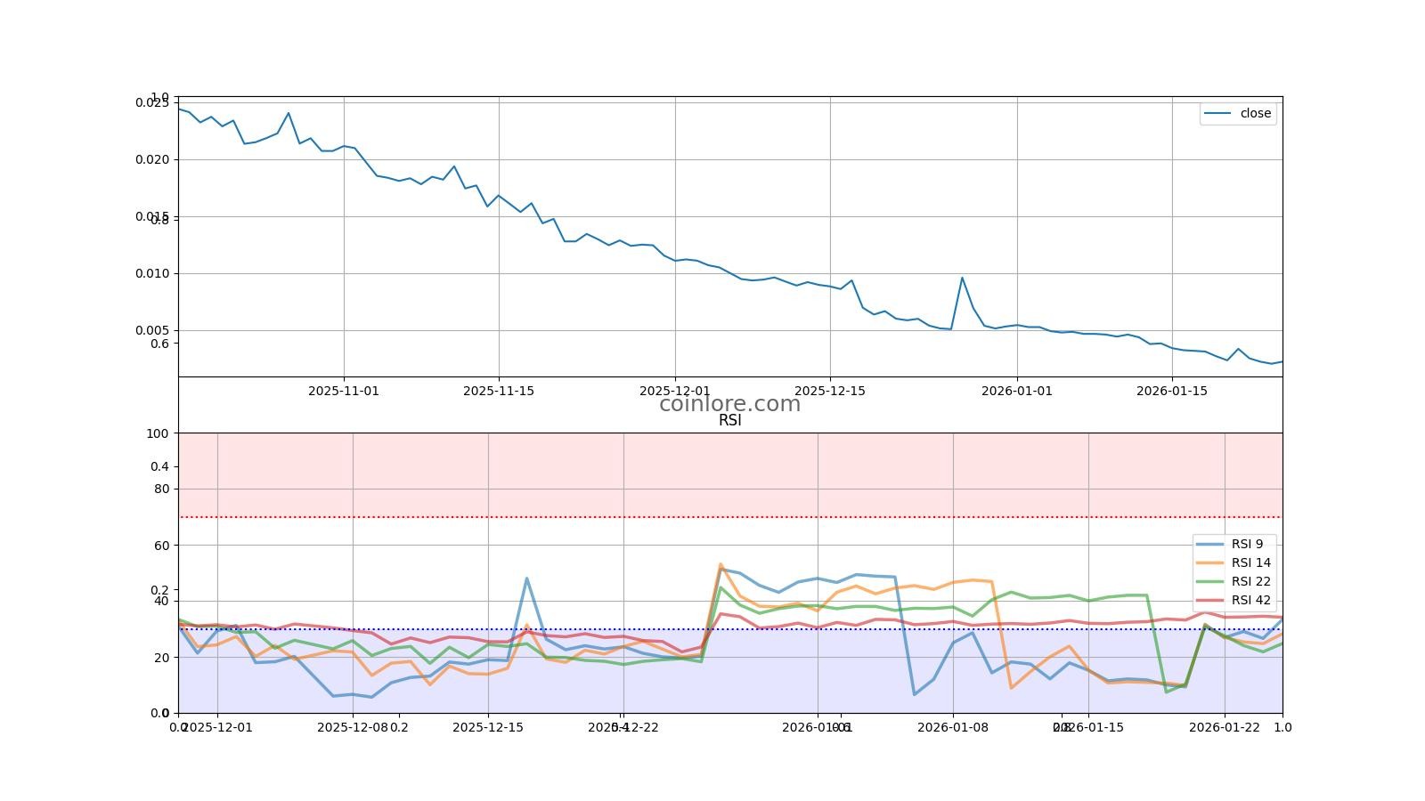 Vibing RSI indicator