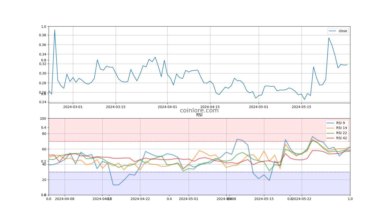 Vibing RSI indicator