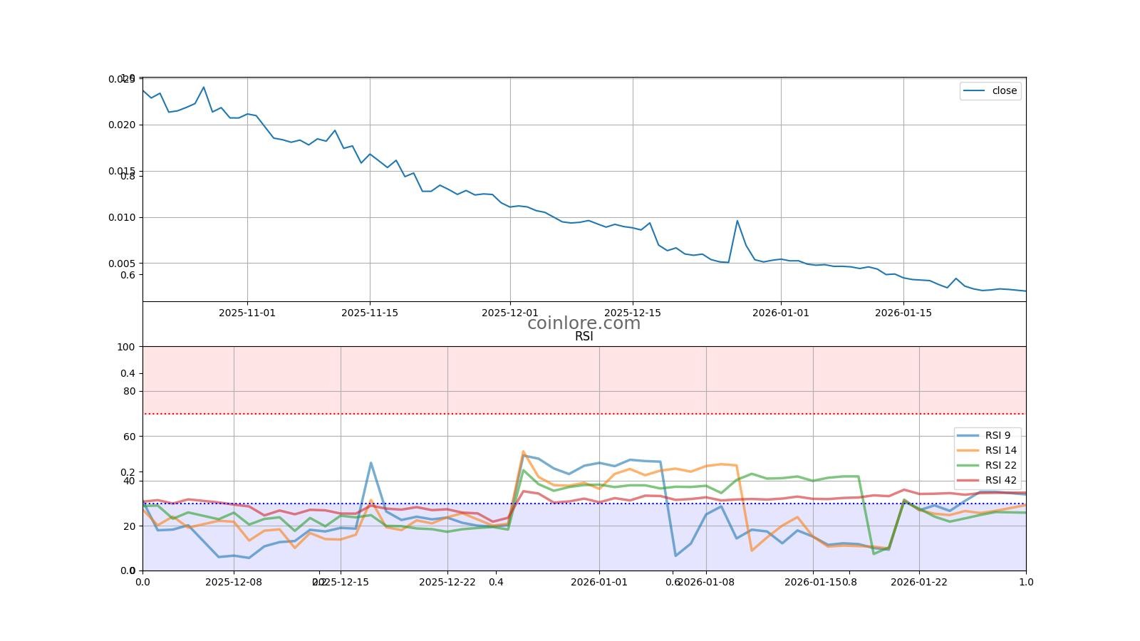Vibing RSI indicator