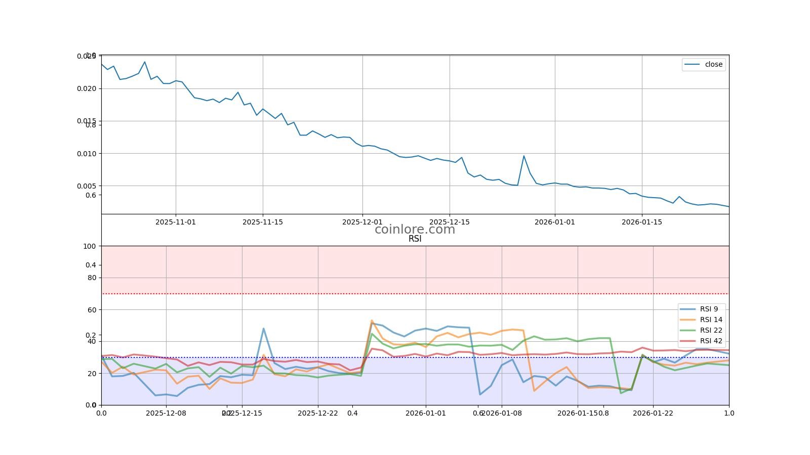 Vibing RSI indicator