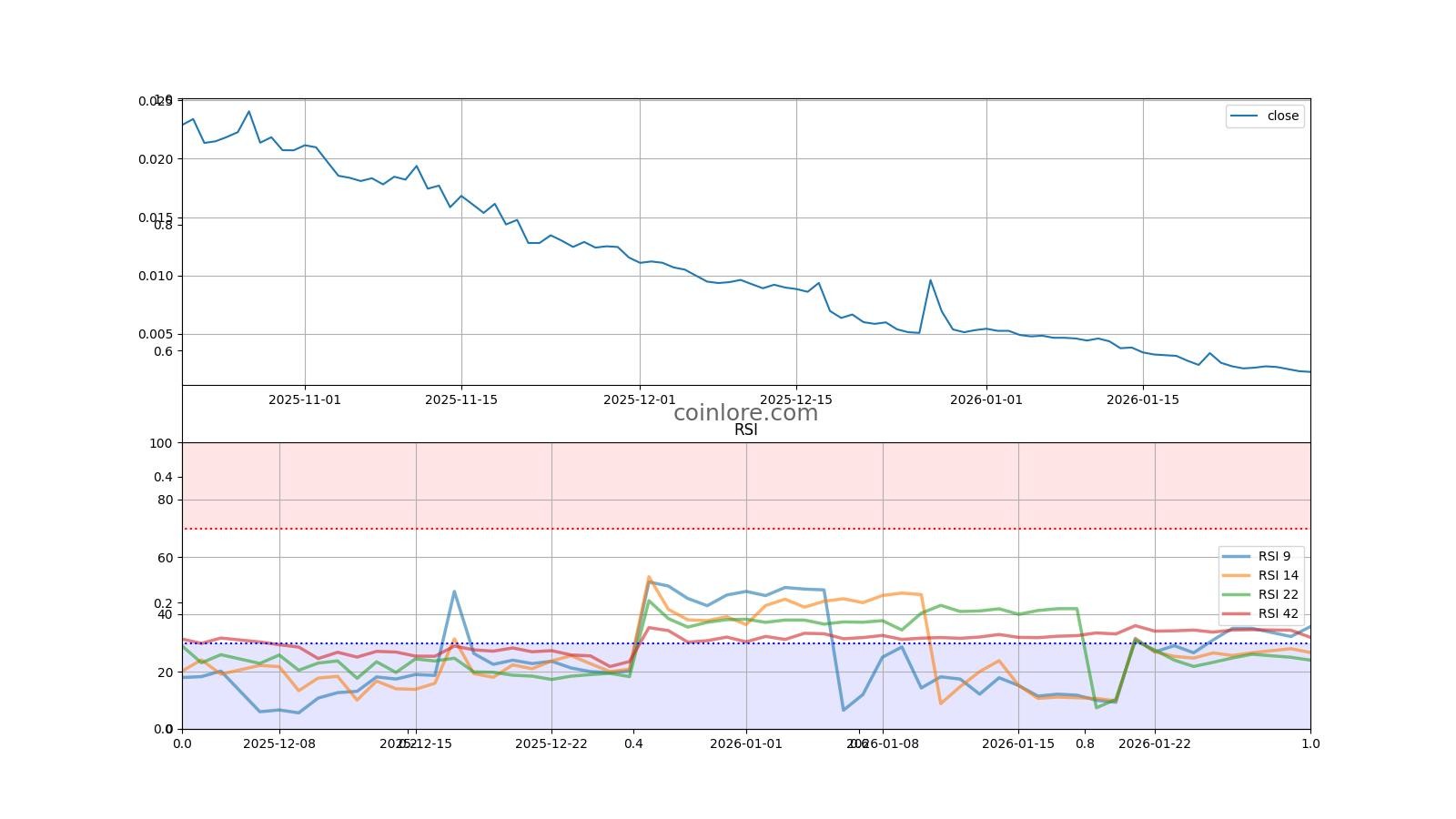 Vibing RSI indicator
