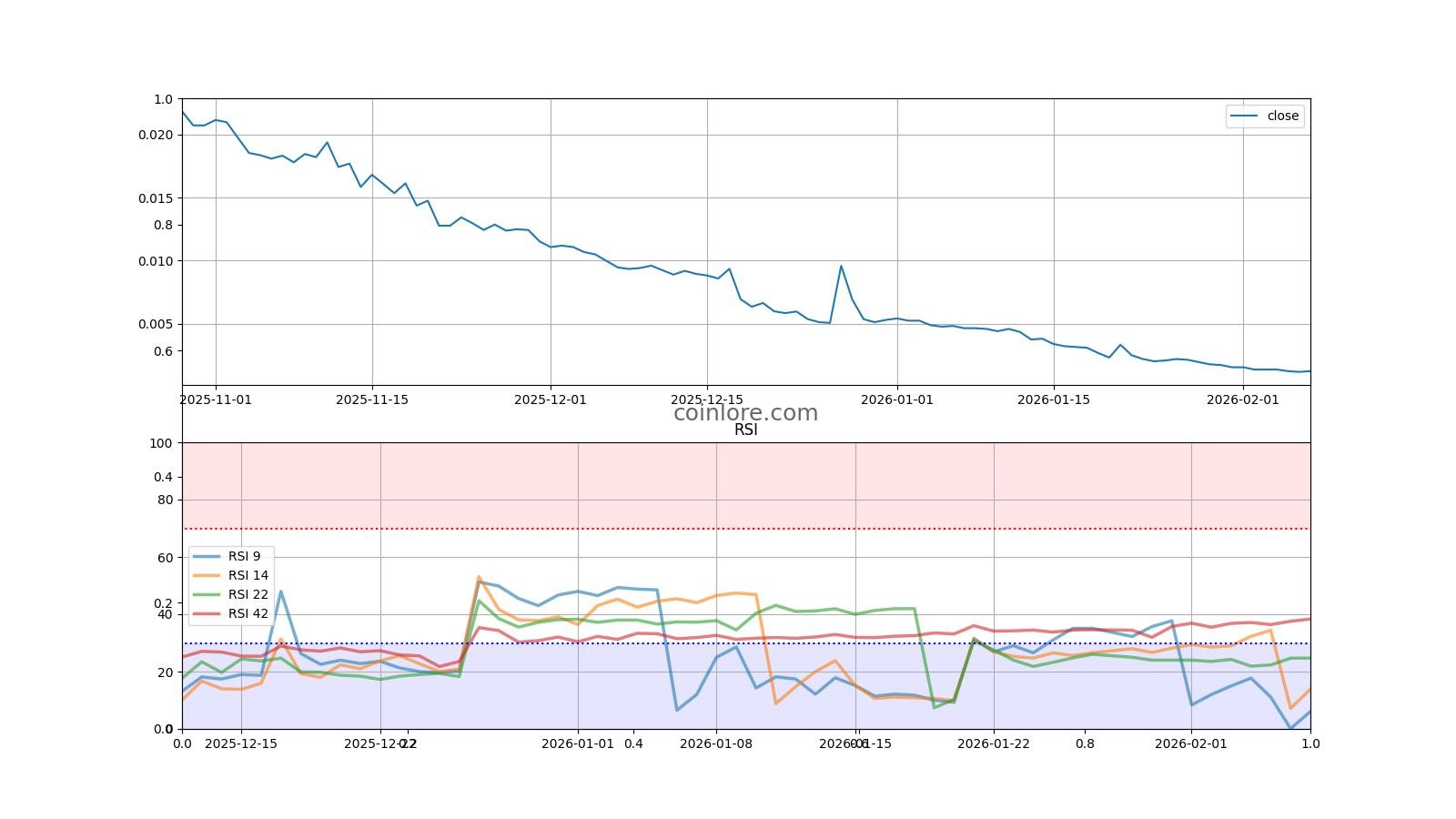 Vibing RSI indicator