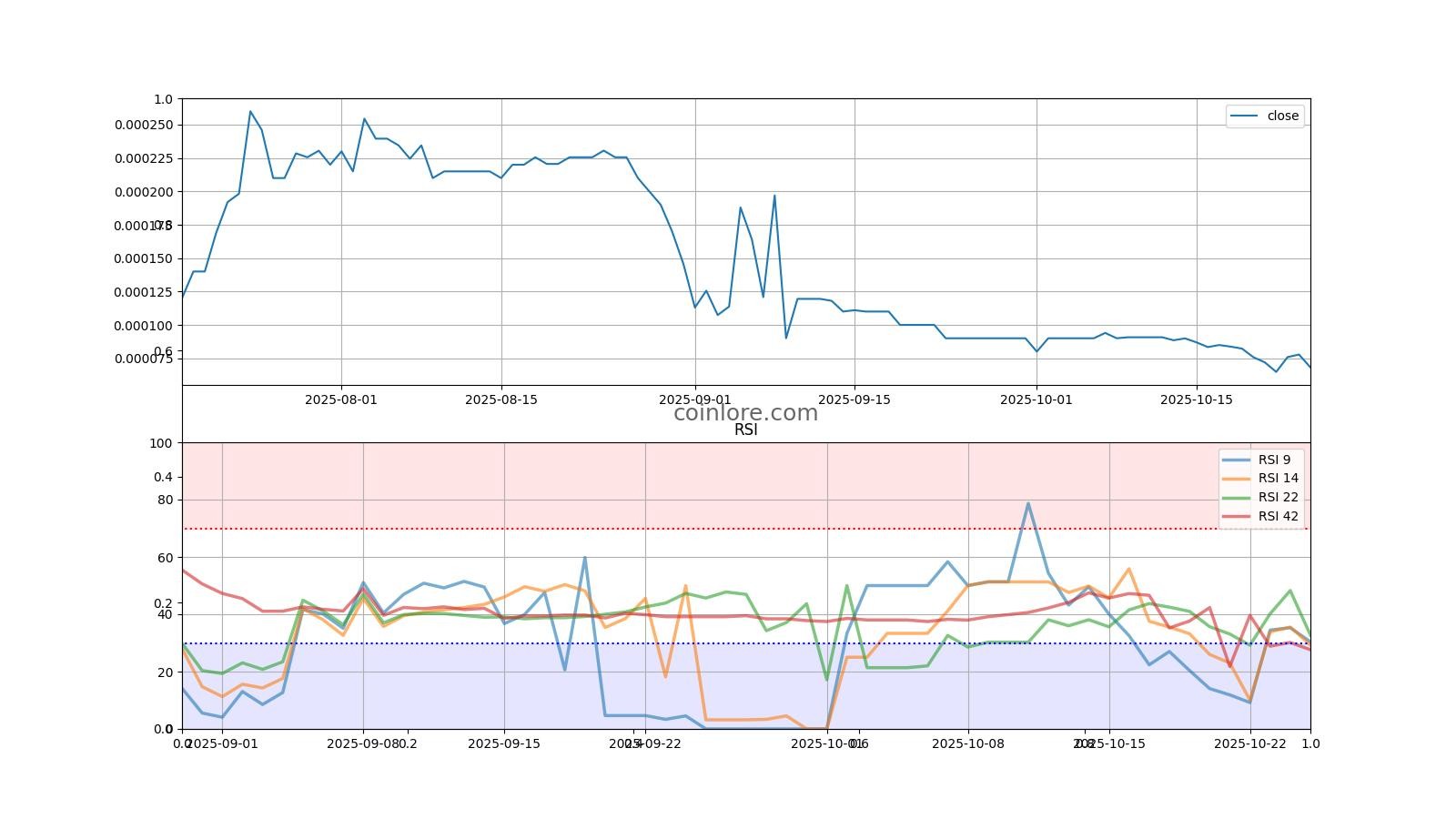 ViCA Token RSI indicator