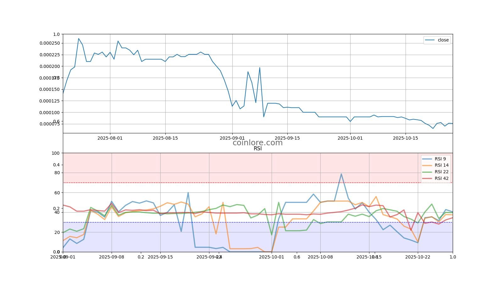 ViCA Token RSI indicator